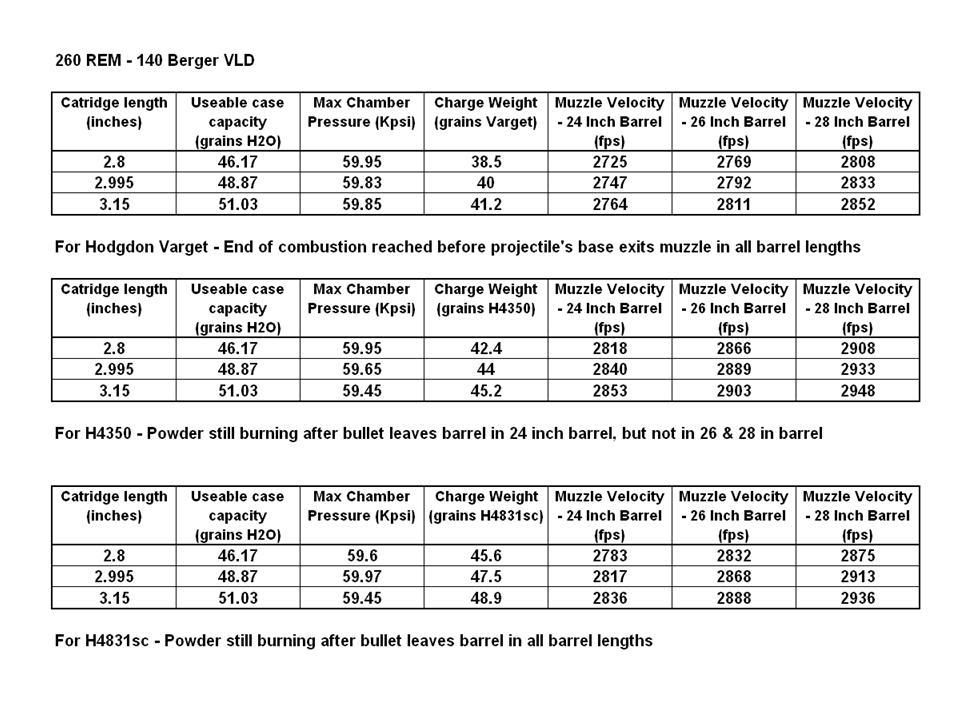 260 REM/140 Berger Load Data, Seating Depth, & Barrel Length | Long Range Hunting Forum – Expert ...