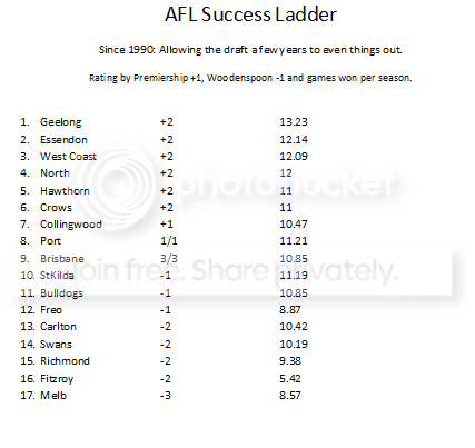 AFL Success Ladder: 1990 - | BigFooty Forum