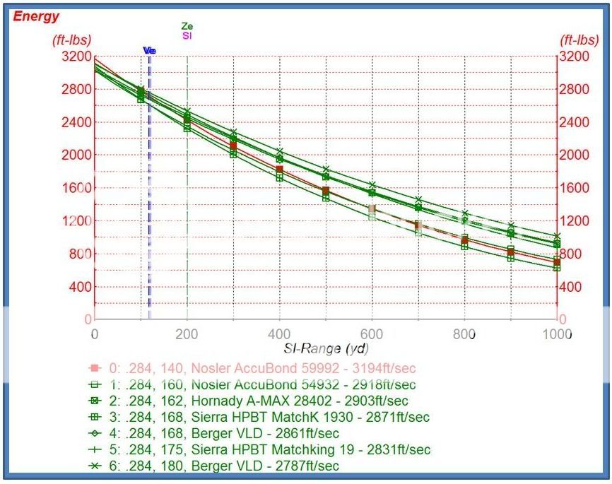 .284 Win Bullets and Trajectories | Long Range Hunting Forum – Expert ...